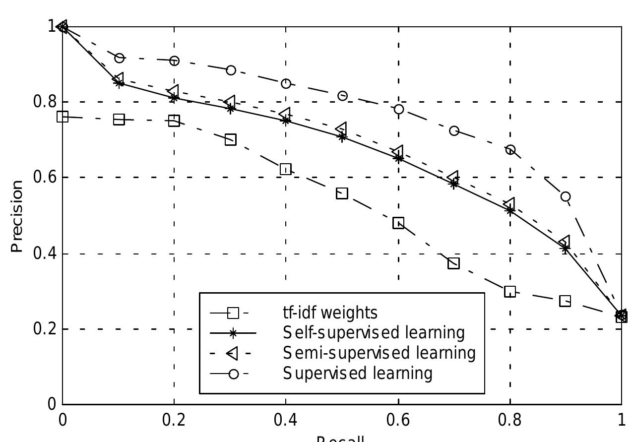 Self-supervised learning for automatic text summarization by