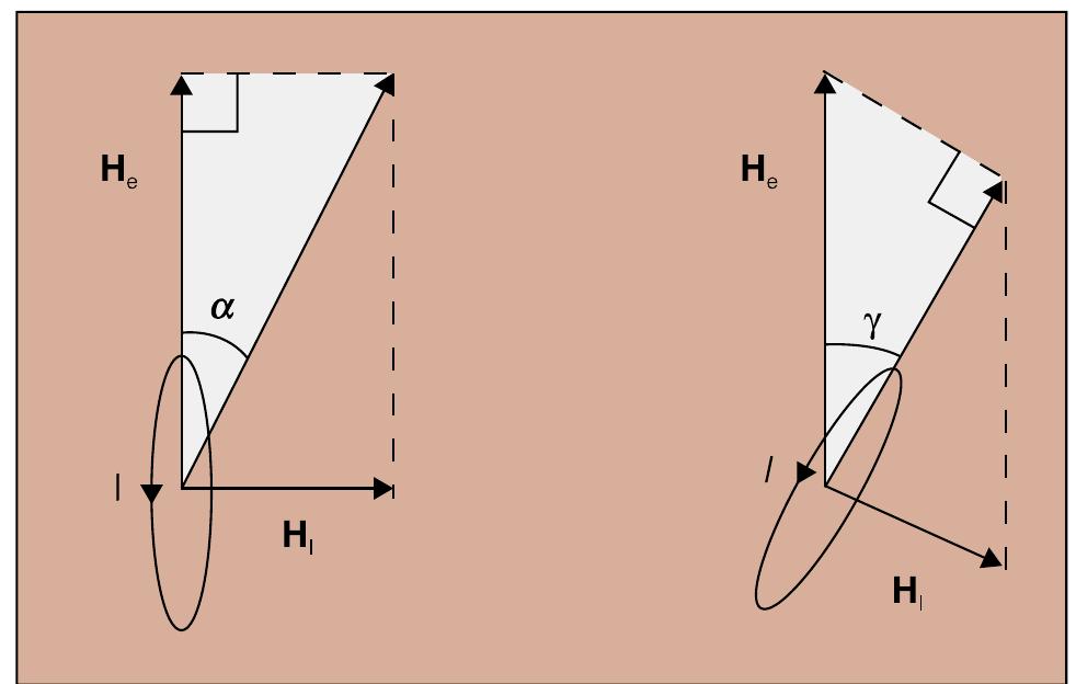 A drawing of (a) the current coil aligned with the external
