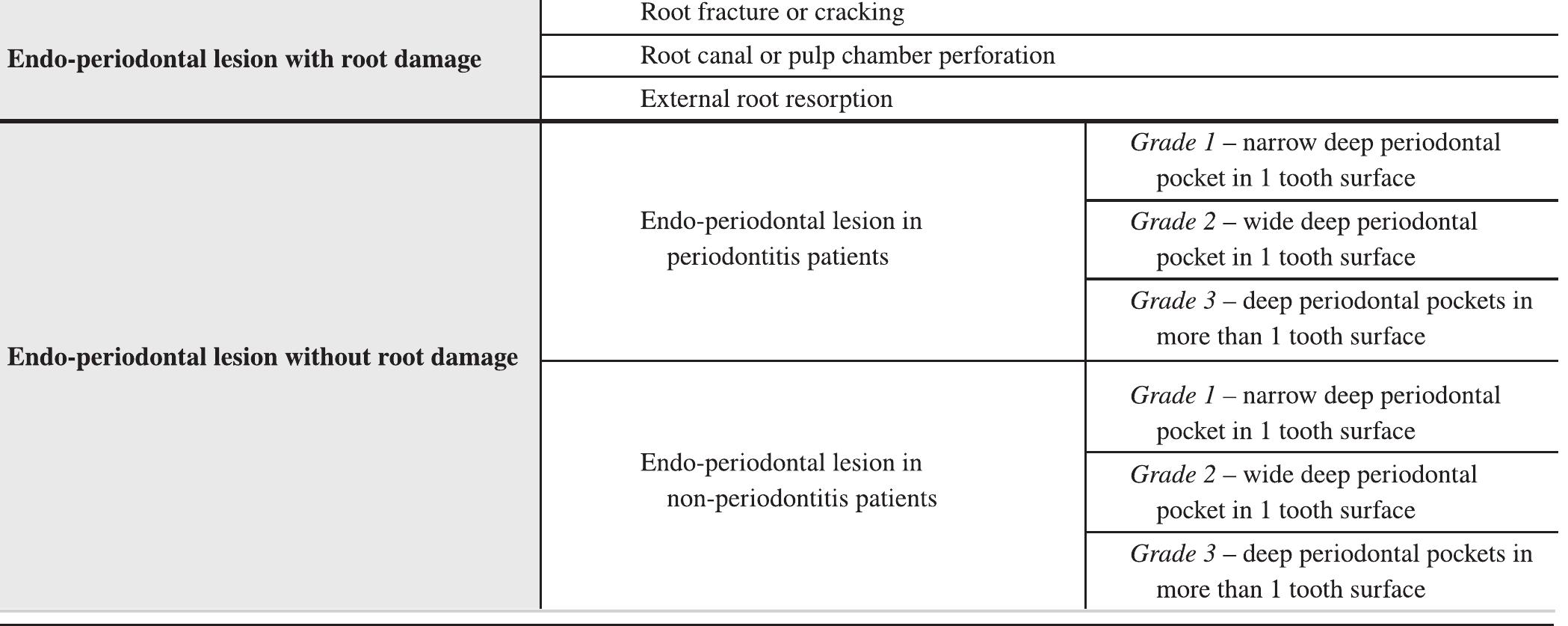 Proposal for endo-periodontal lesions classification the
