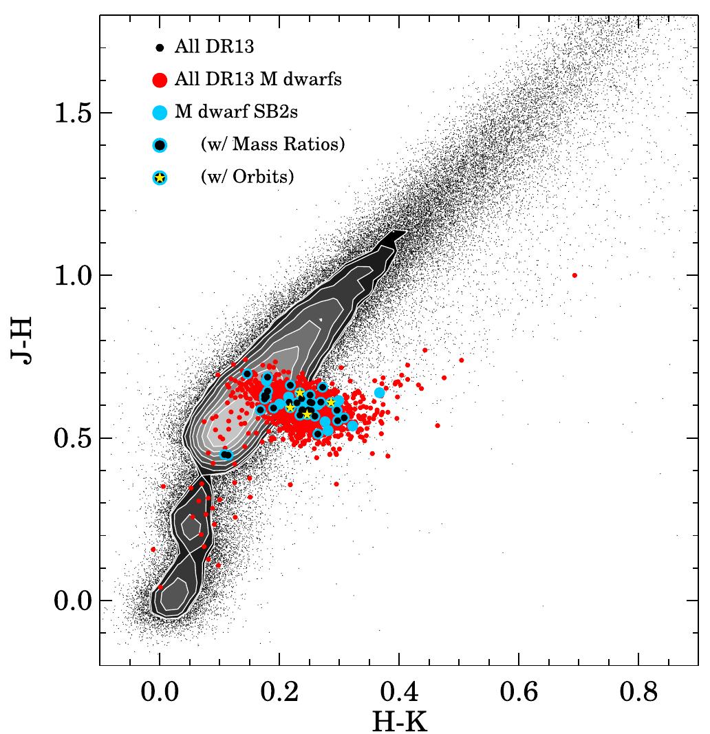 J — h vs. h — k, color—color diagram of dr13 apogee targets.