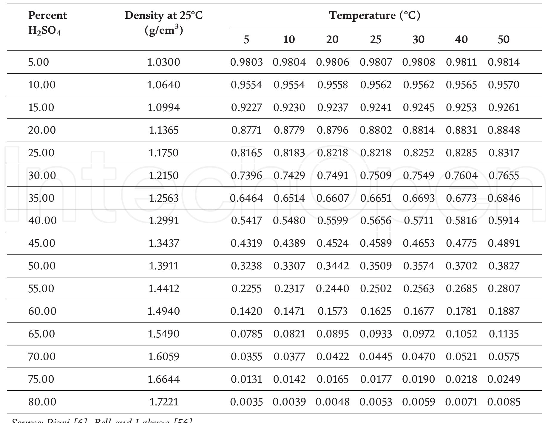 Table 1 - Moisture Sorption Isotherms and Isotherm Model