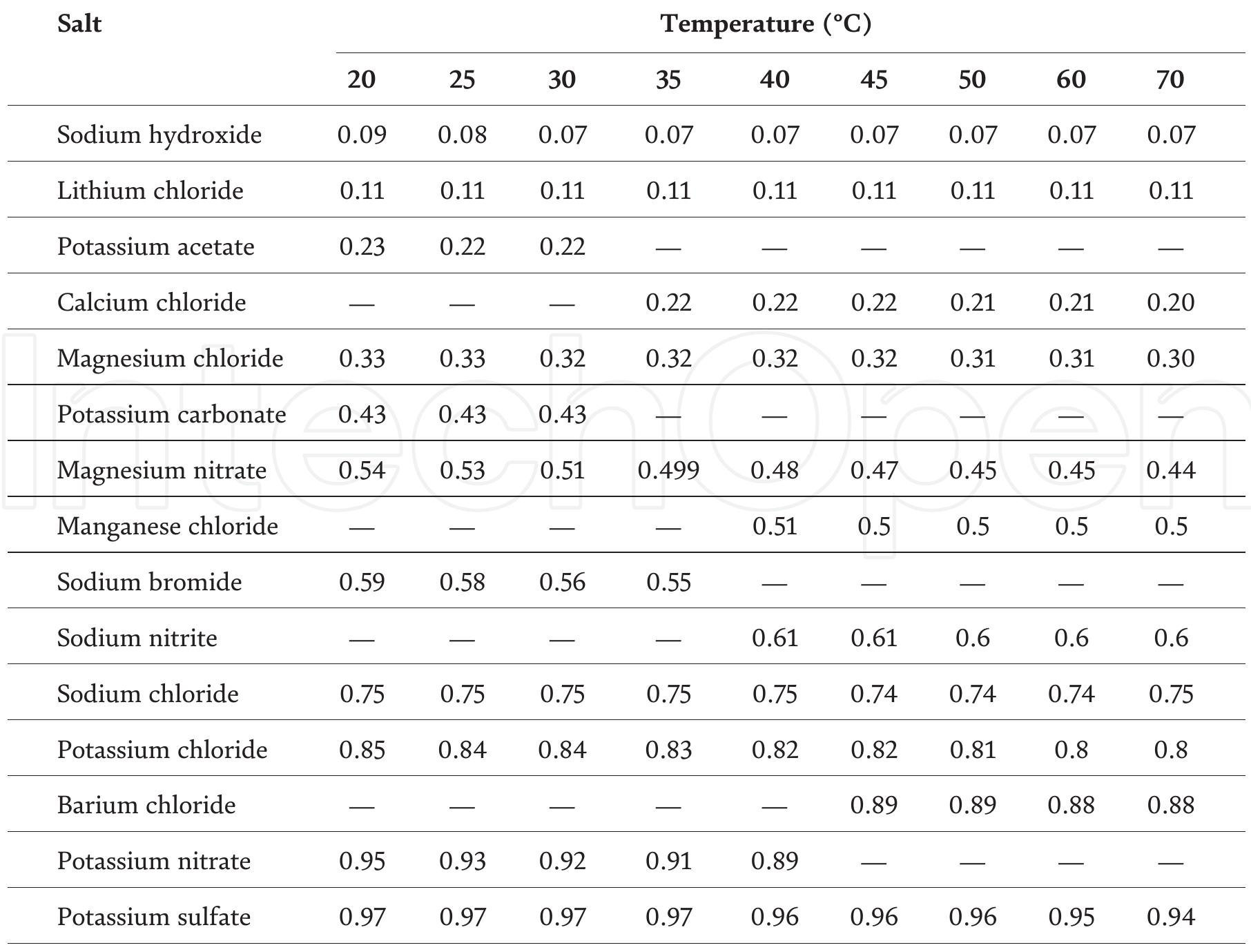 Moisture sorption isotherms and isotherm model performance