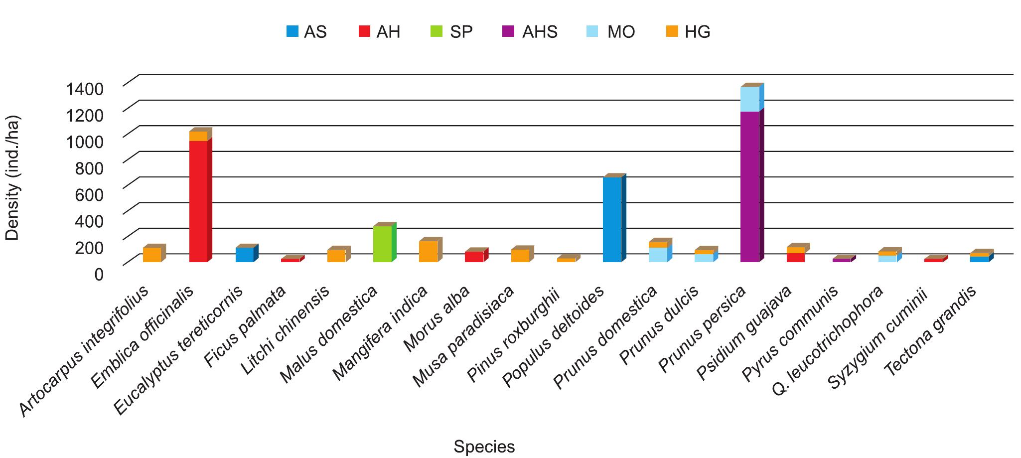 Density of medicinal trees in different agroforestry system