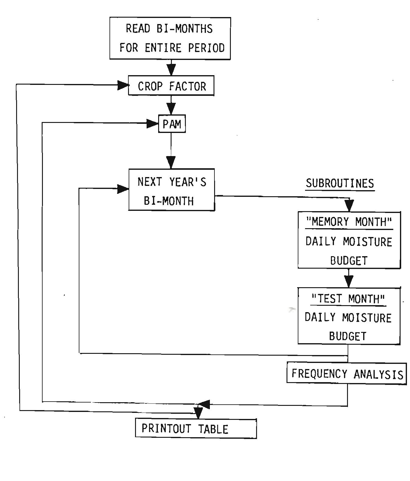 Igure 4.3 schematic flow chart of the main controlling