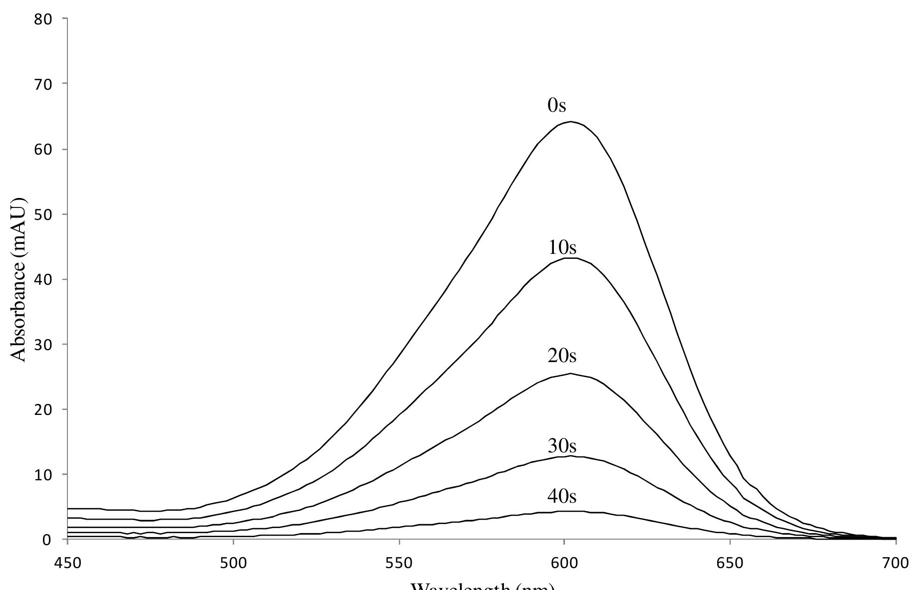Absorbance spectra of indigo reagent ii as a function of