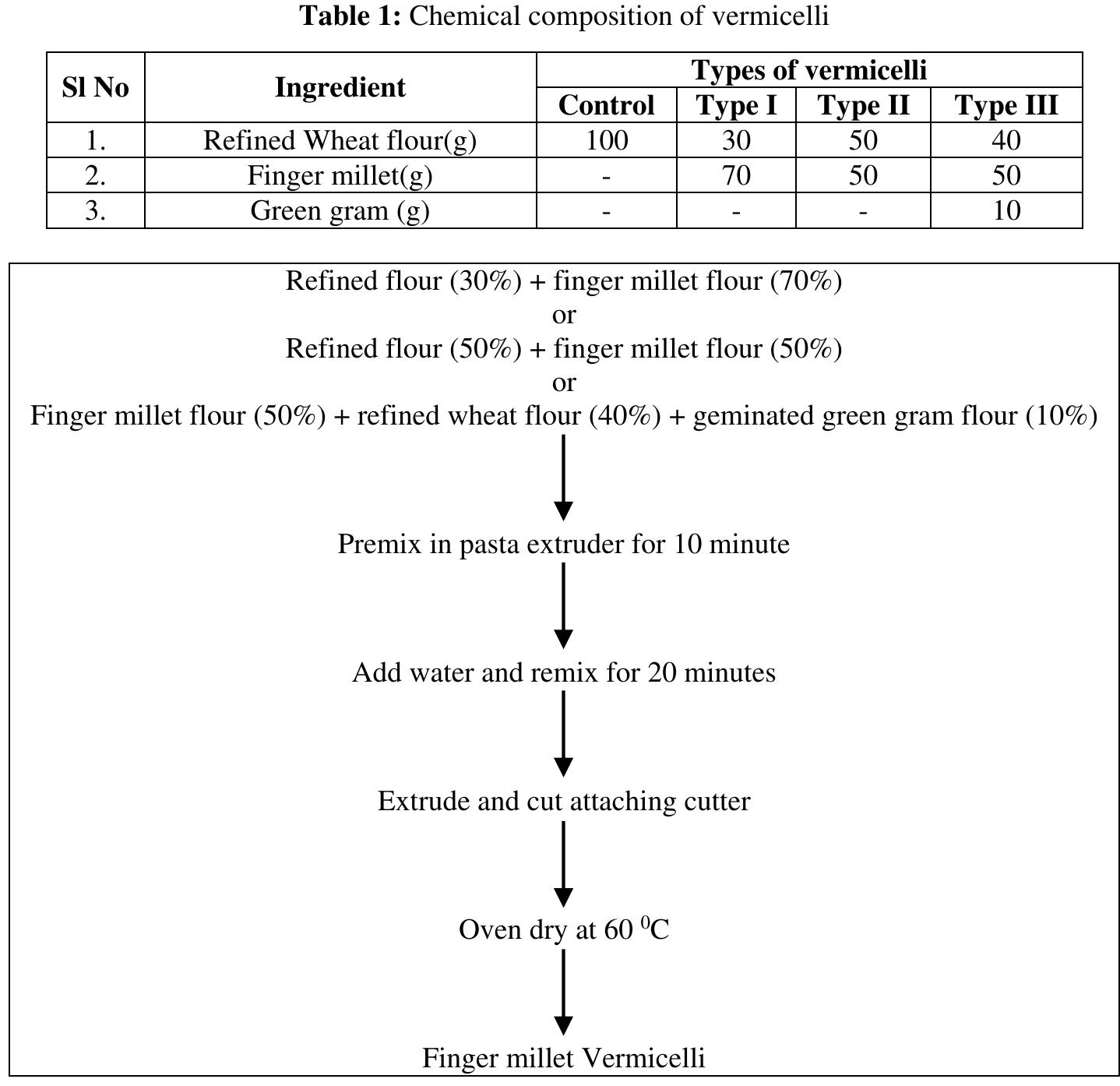 Flow Chart For Processing Of Finger Millet Based Vermicelli