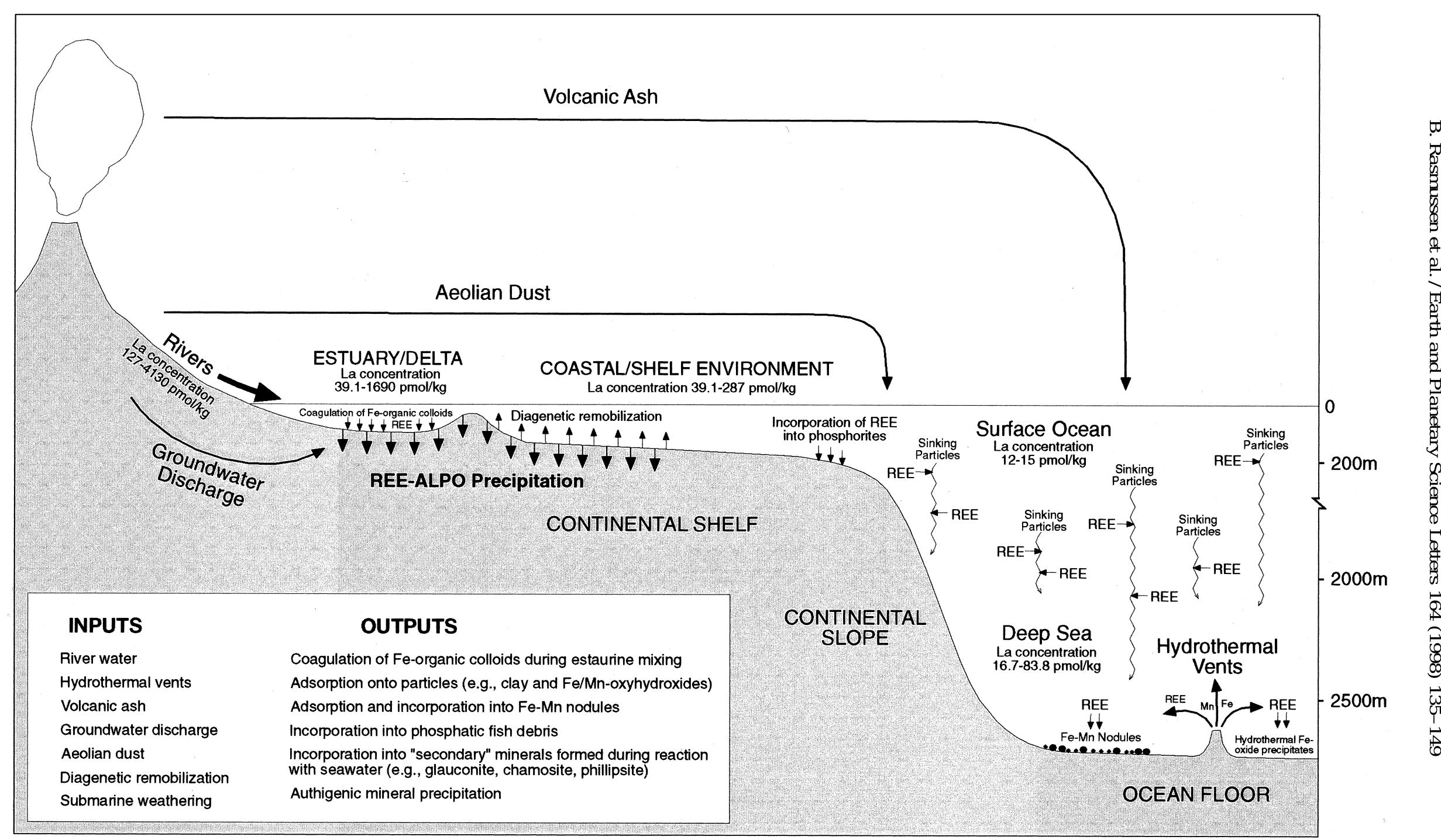 Schematic diagram showing the major inputs and outputs of