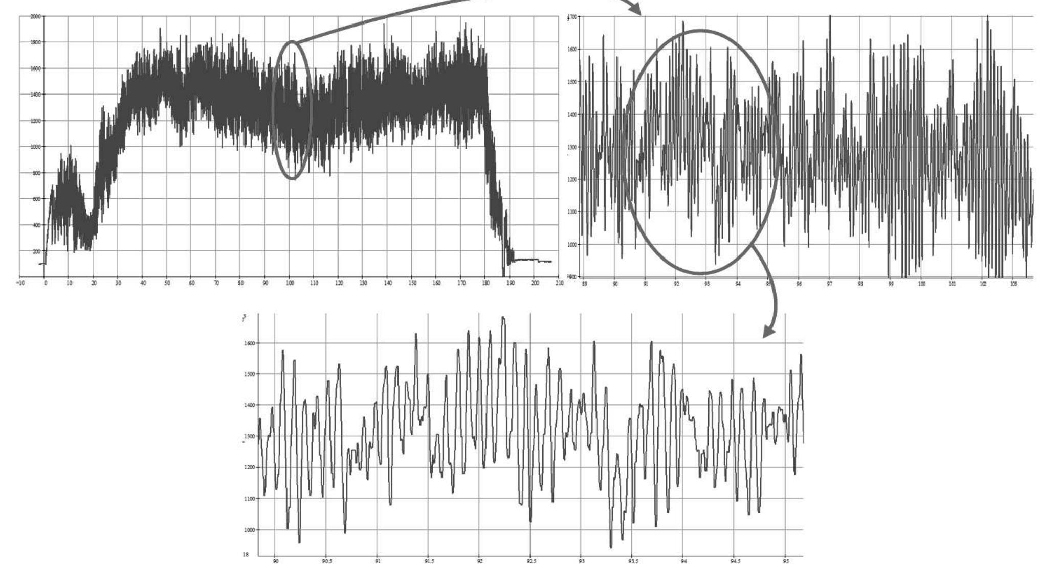 Typical torque measurement oscillogram on the driveshaft of