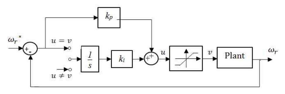 Block diagram for conditional integral control system. state