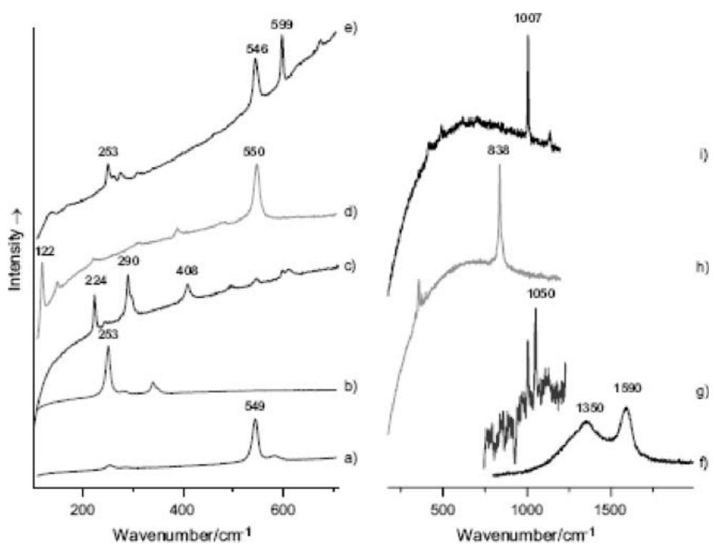 Raman spectra of pigments from the stucco fragments a.56—