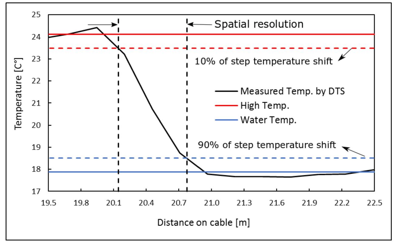 The spatial resolution of the silixa xt-dts system. to