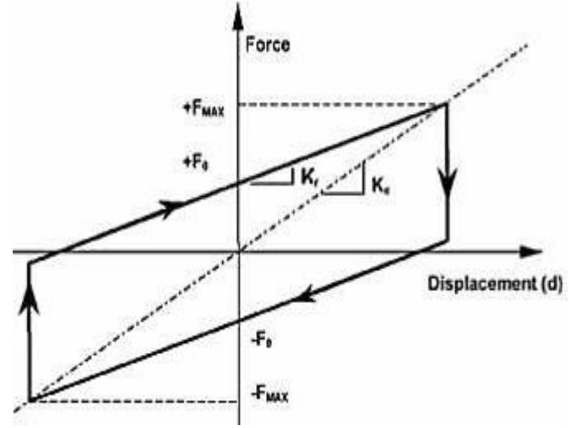 A generalized force displacement curve for dampers to