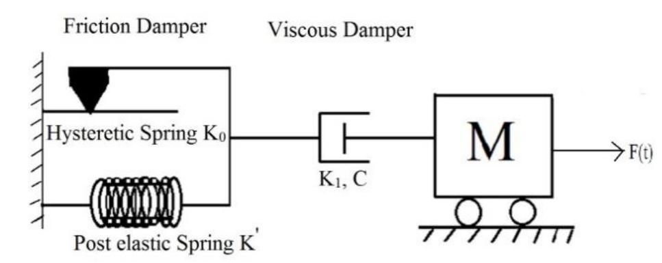 (a) maxwell model for series coupling of fvd and fd the