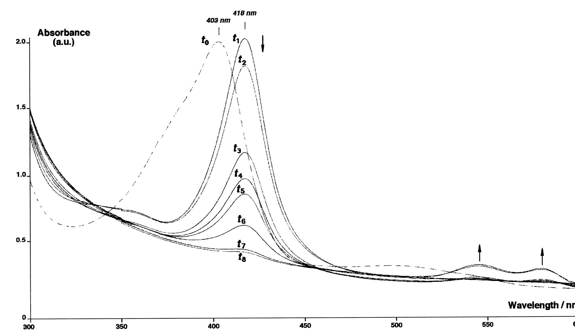 Evolution of the uv spectrum of an hrp solution after the