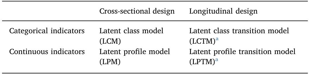Also Called Latent Transition Model Latent Markov Model