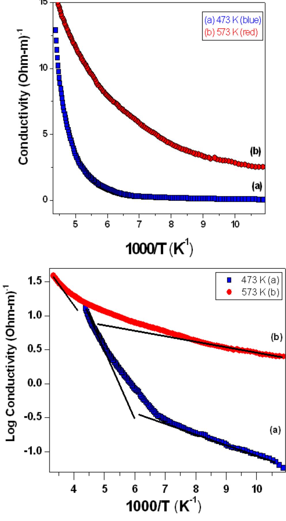 (a) conductivity vs 1000/t and (b) log conductiv- ity vs