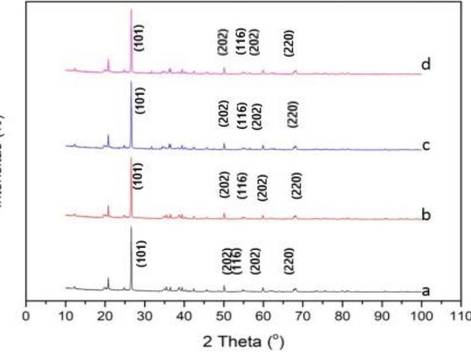 Xrd diffraction of cuo/zeolite (a) before and (b) after