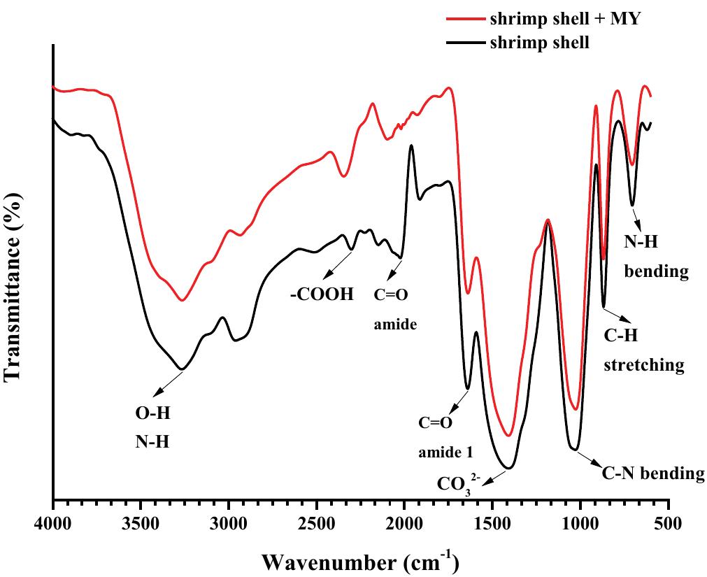 Ftir spectra of shrimp shell before and after my adsorption.