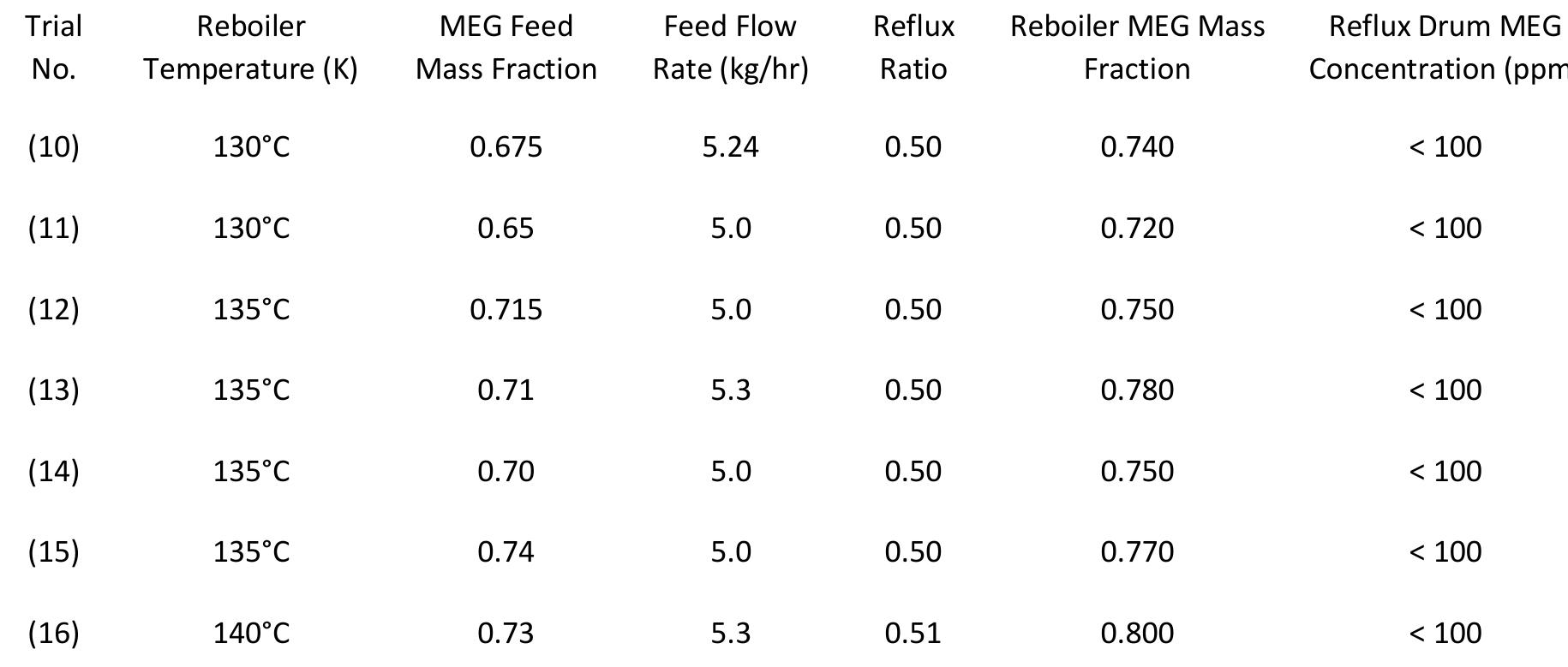 Table 5 - Recovery of mono-ethylene glycol by distillation