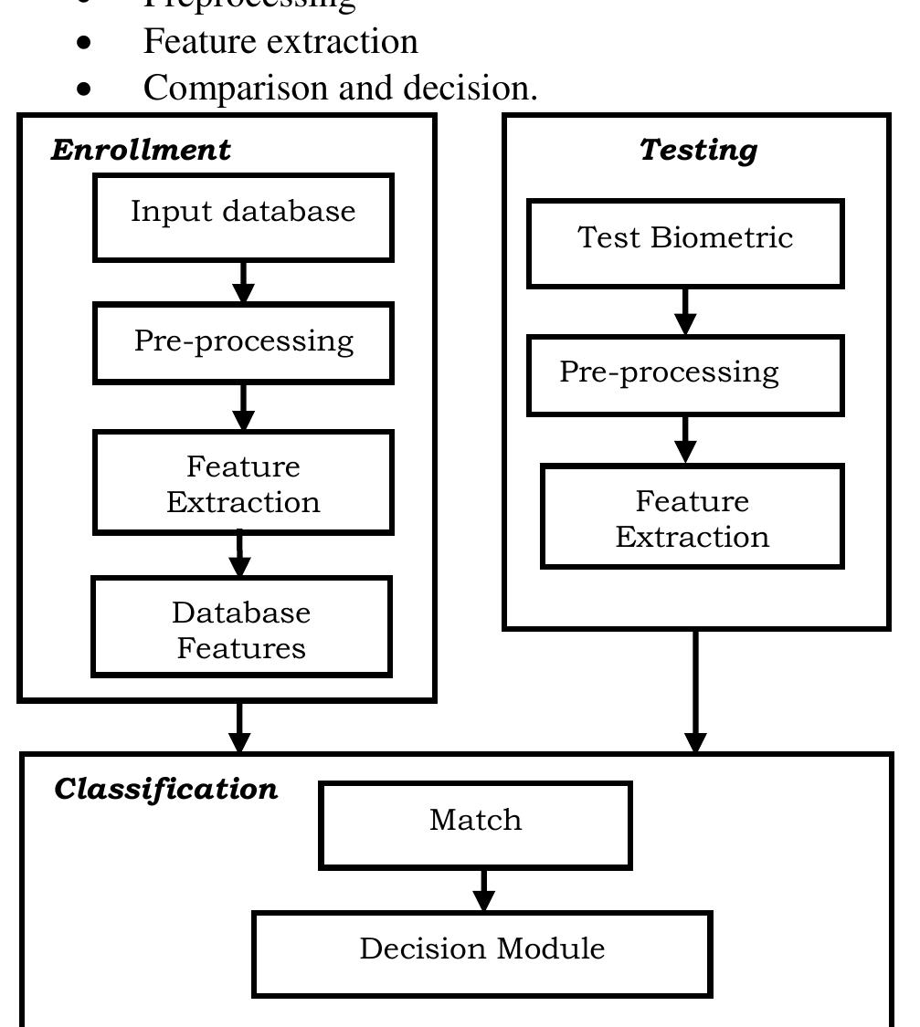 General block diagram of biometric system