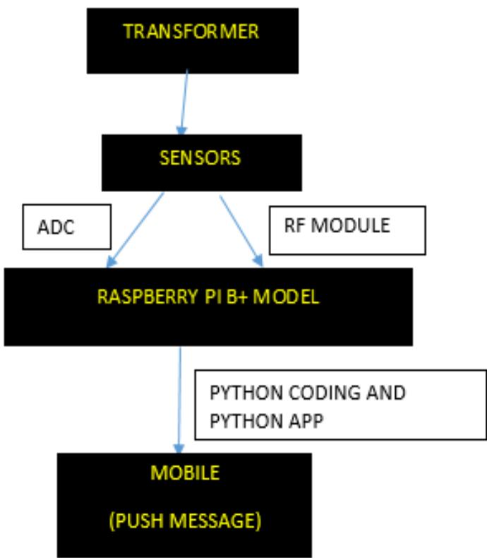 Schematic diagram of setup different types of sensors, like