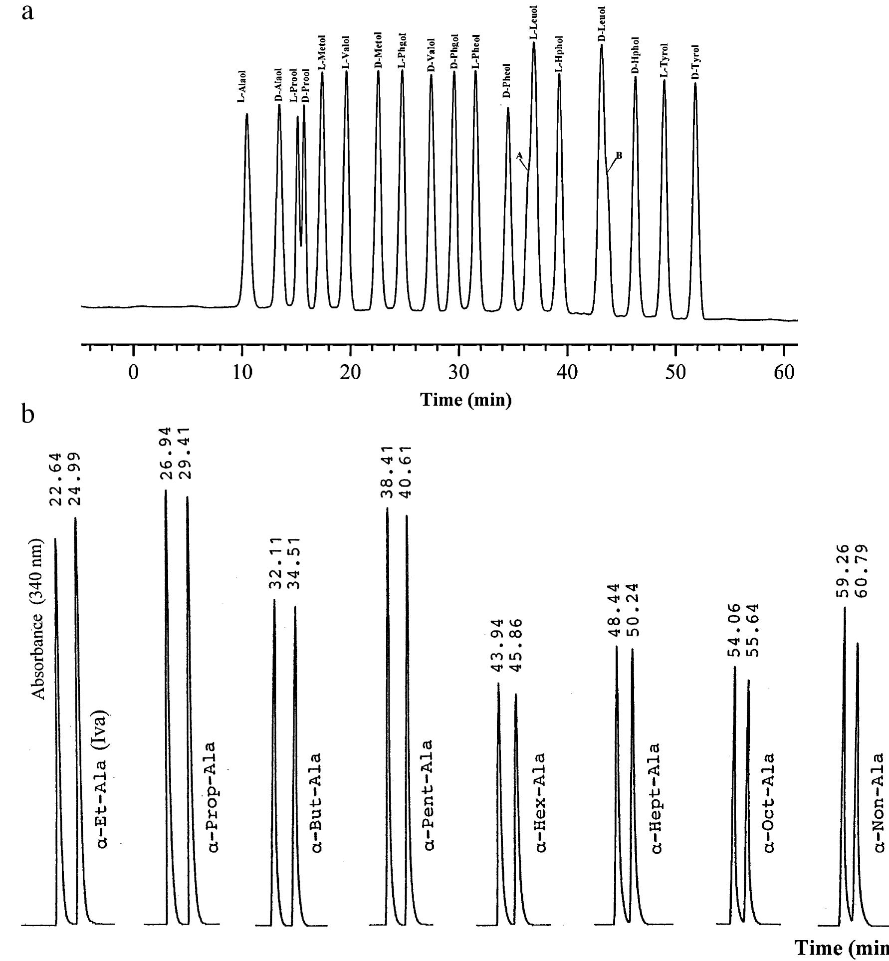 (a) chromatogram showing resolution of diastereomers of ten