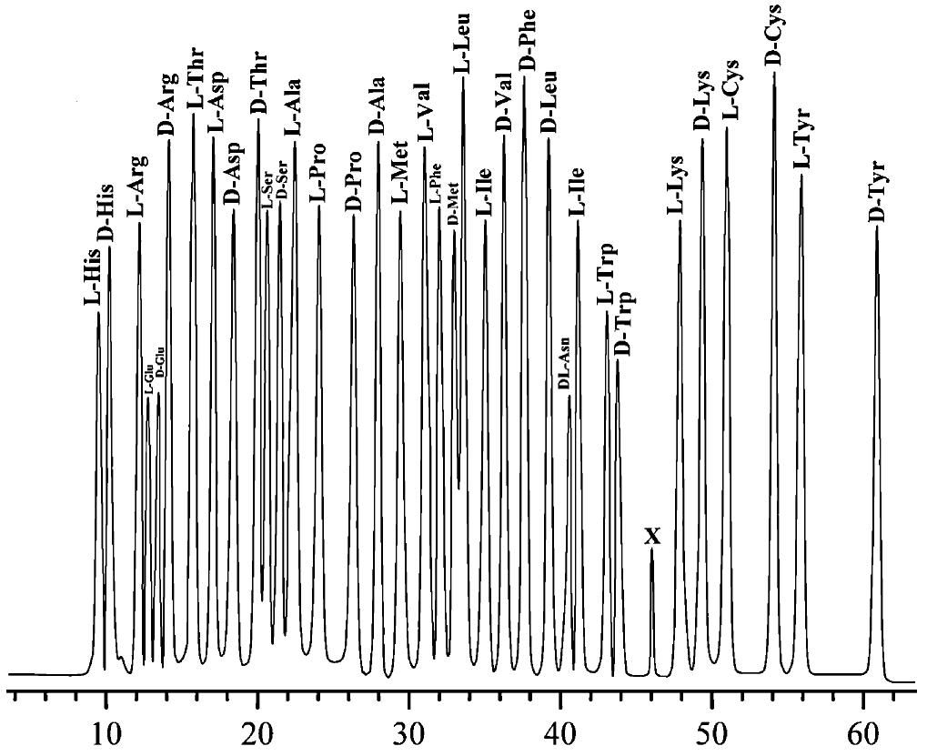 The chromatogram showing the resolution of thirty six
