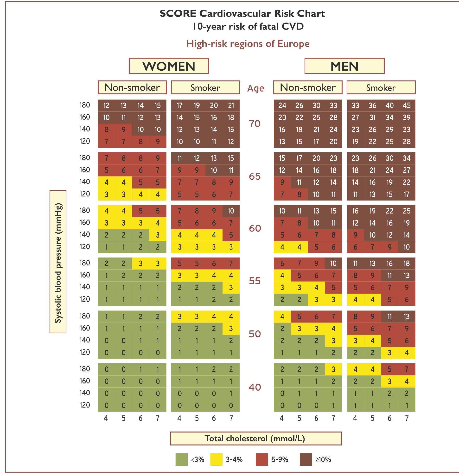 Systematic coronary risk estimation chart for european