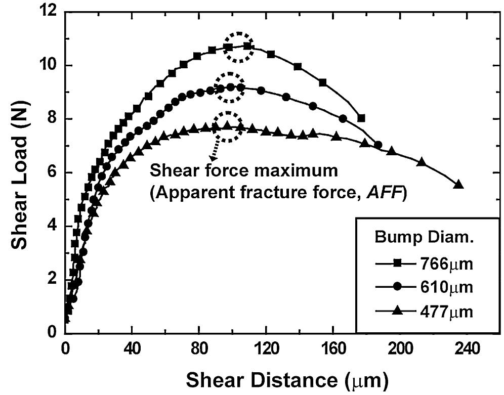 Figure 3 - Fracture Mechanics of Solder Bumps During Ball