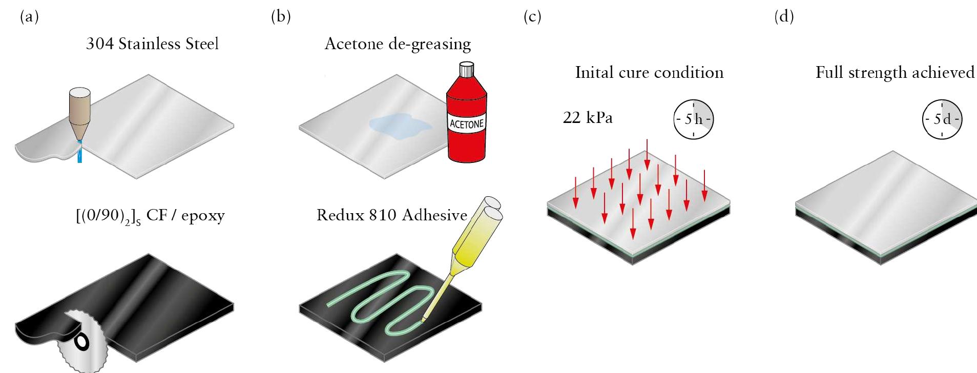 Manufacturing route for the hybrid bi-layer plates: (a)