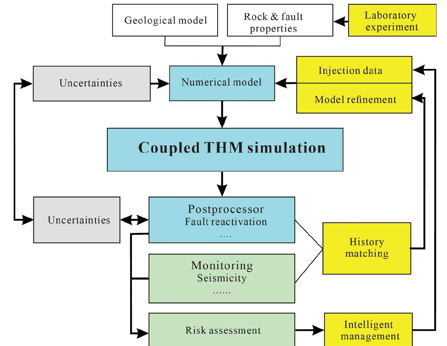Flowchart of a general framework for assessment and