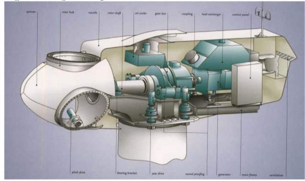 Ge 1.5 sle wind turbine nacelle layout