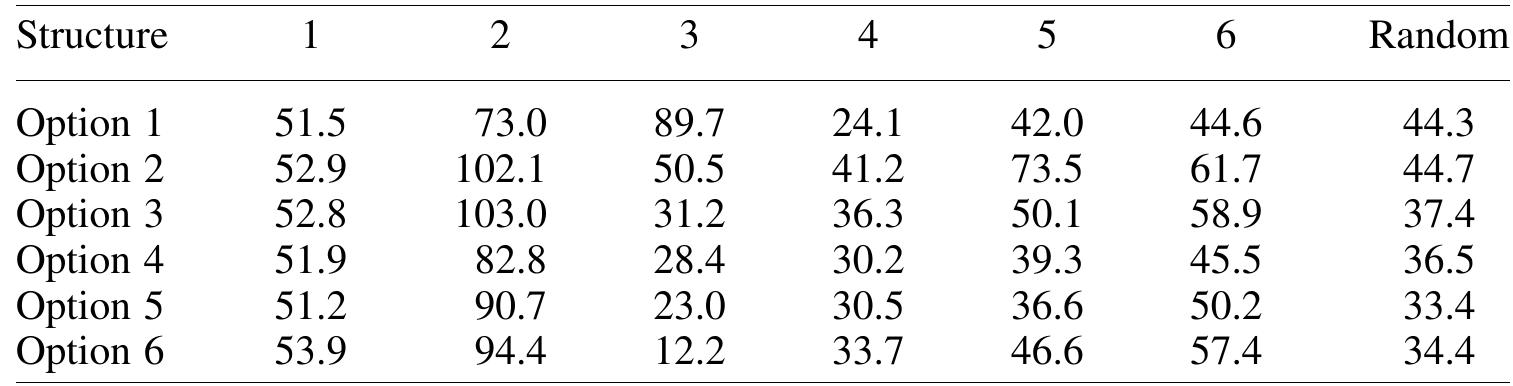 Table 5 - Three-Form Split Questionnaire Design for Panel
