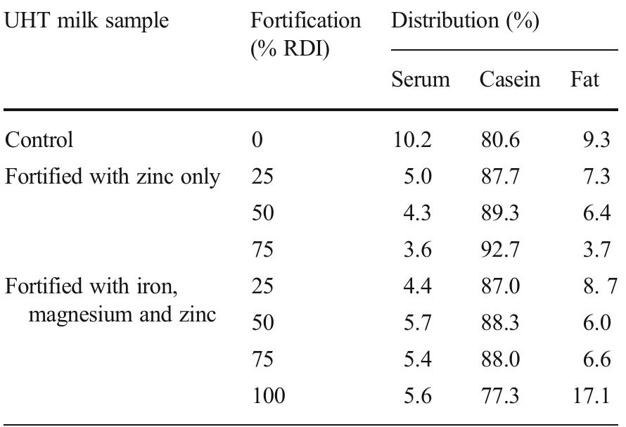 Table 4 - Sensory evaluation and storage stability of UHT