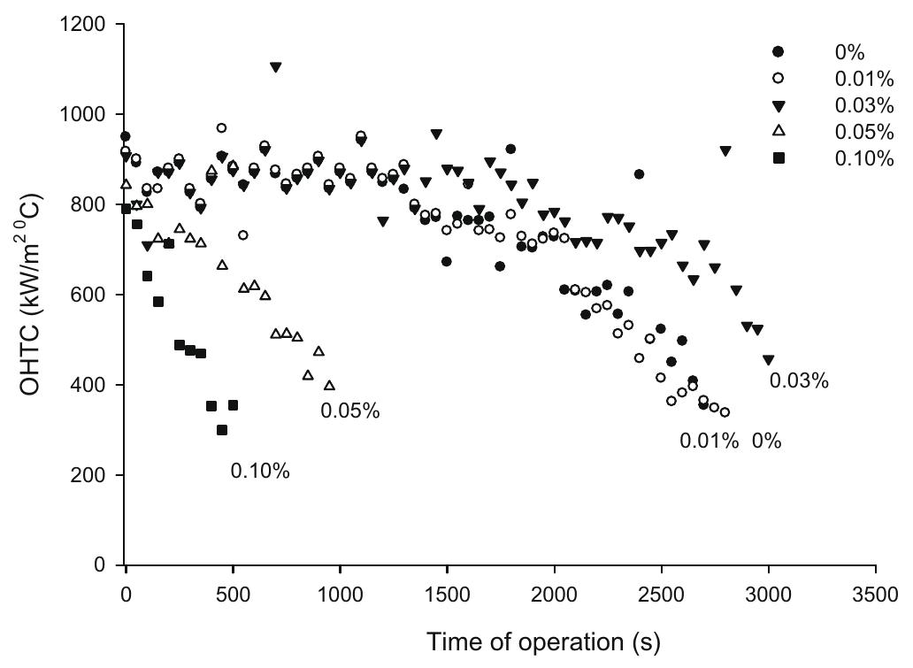 Figure 1 - from Ultra-high-temperature processing of