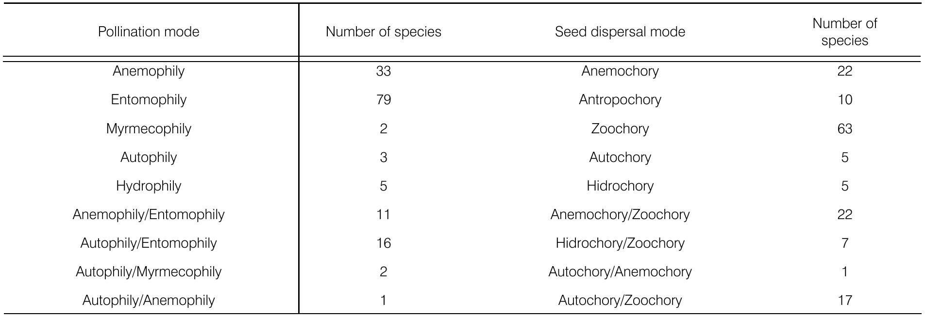 Pollination and seed dispersal modes of alien invasive