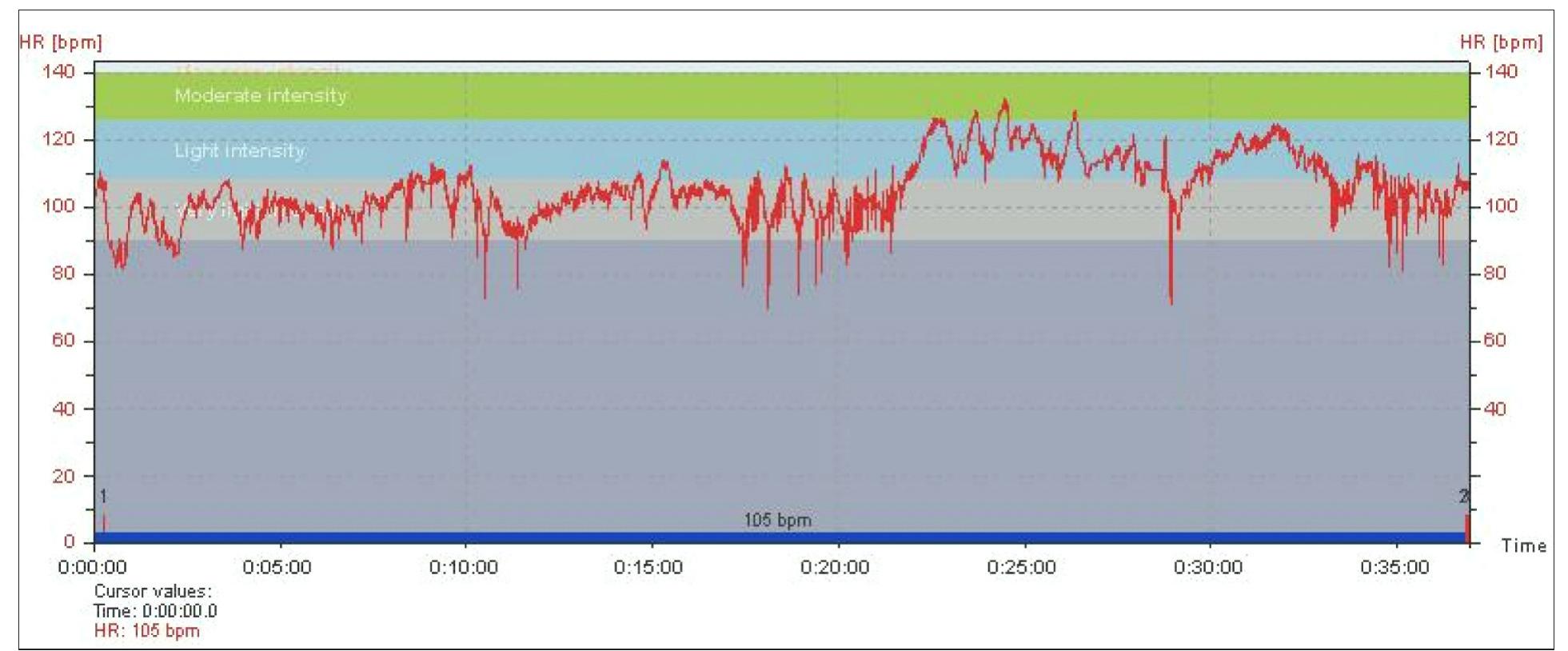 |. the original curve of one participant heart rate changes