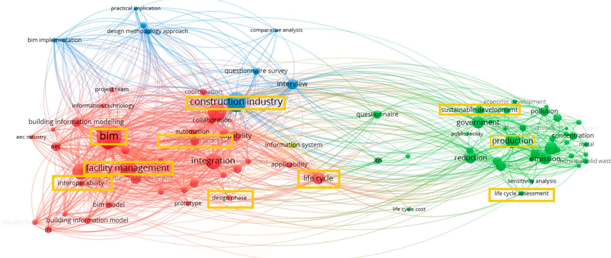 Visualization of research hotspots of major cluster sets and