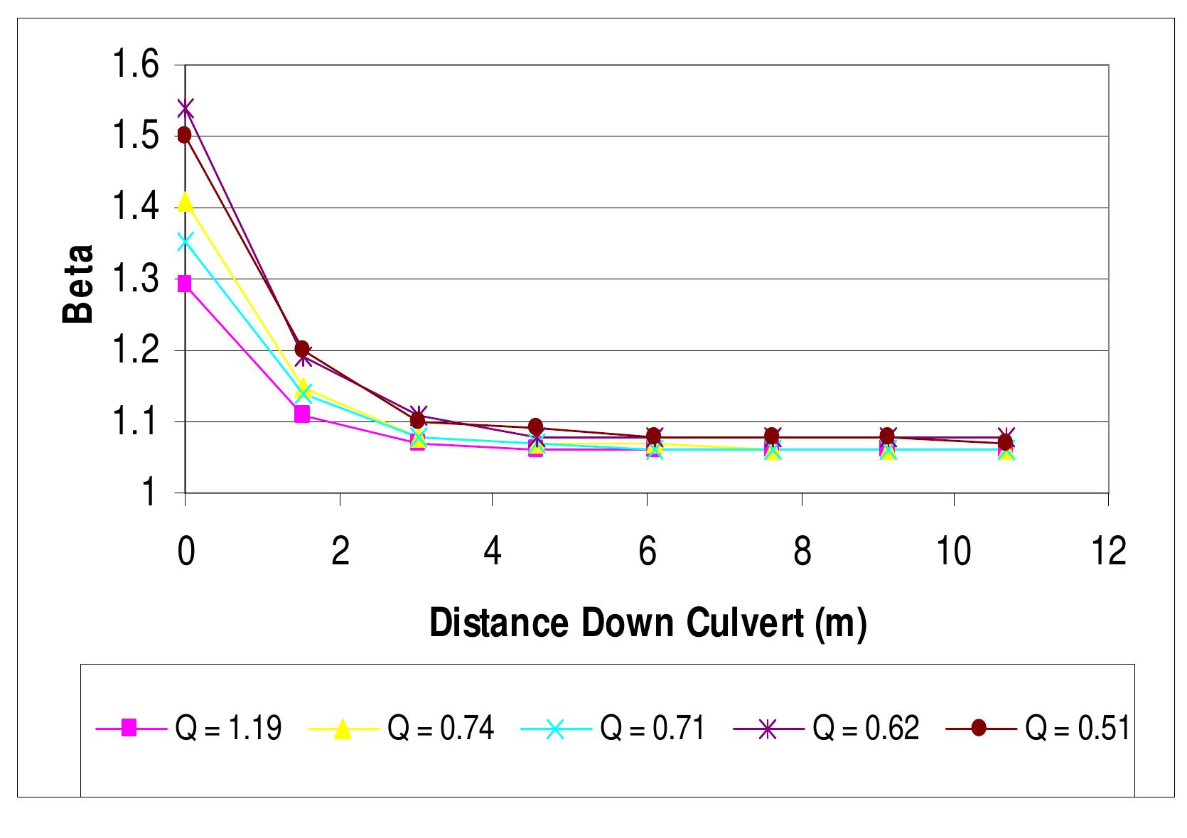 Graph of beta in culvert | from inlet to outlet; beta