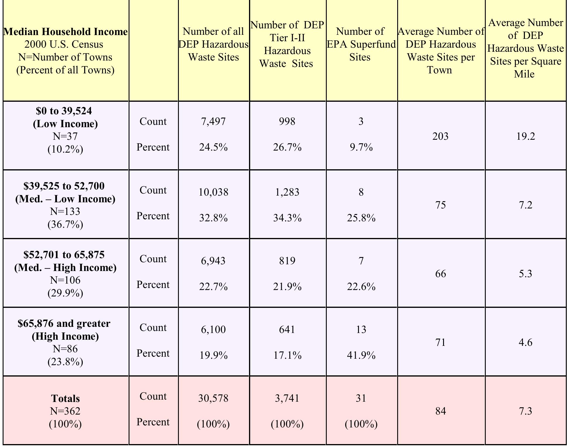 A: class-based disparities in the location of hazardous