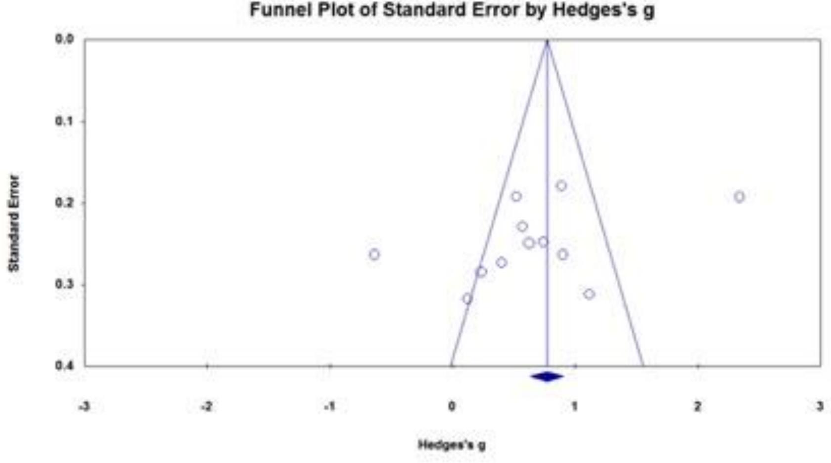 Funnel plot of standard error (se) by hedges’s ¢ effect size