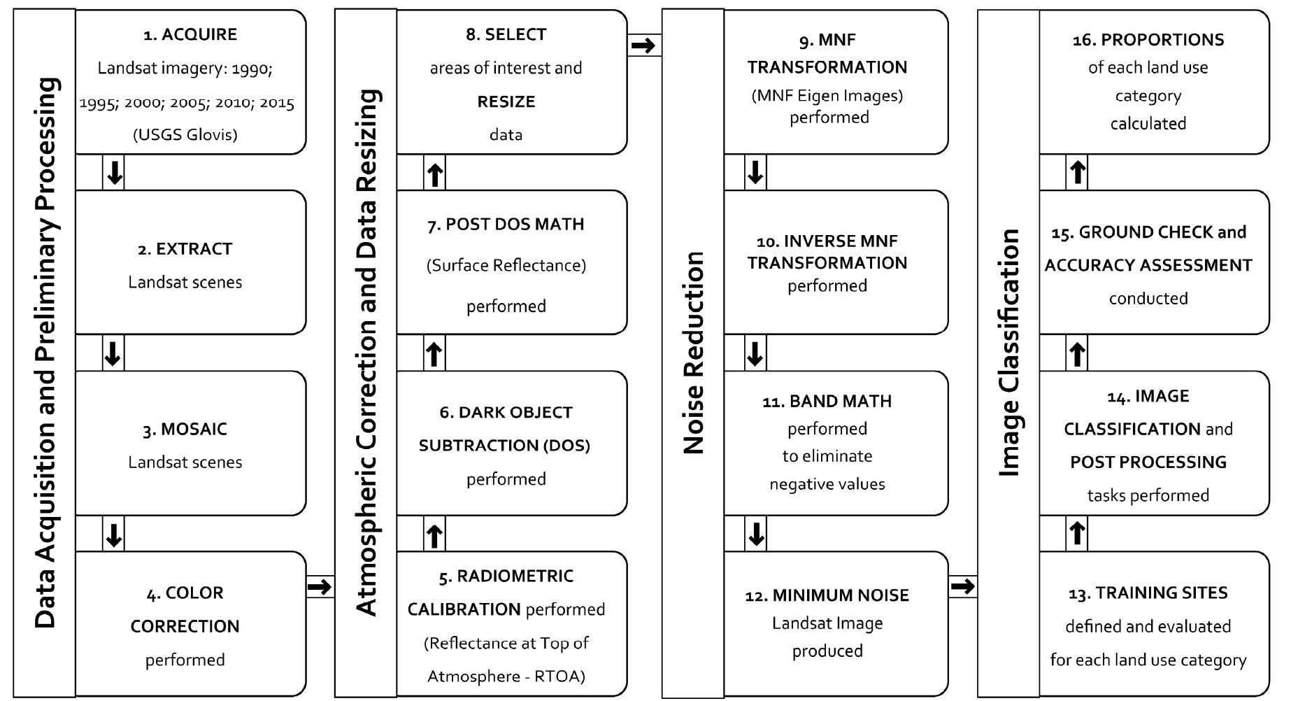 Workflow diagram showing integrated remote sensing—gis