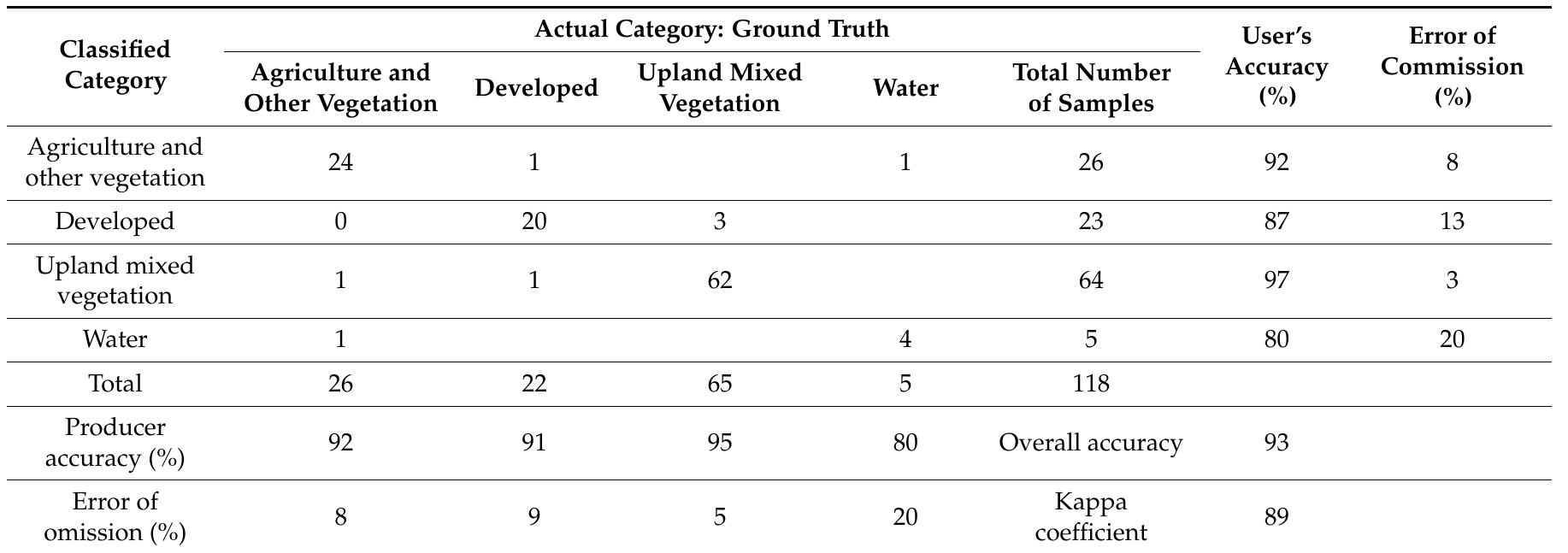 Error Matrix For 2015 Image Showing Classification Errors Of
