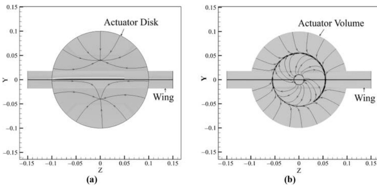 Path line of swirl velocity of (a) actuator disk and (b)