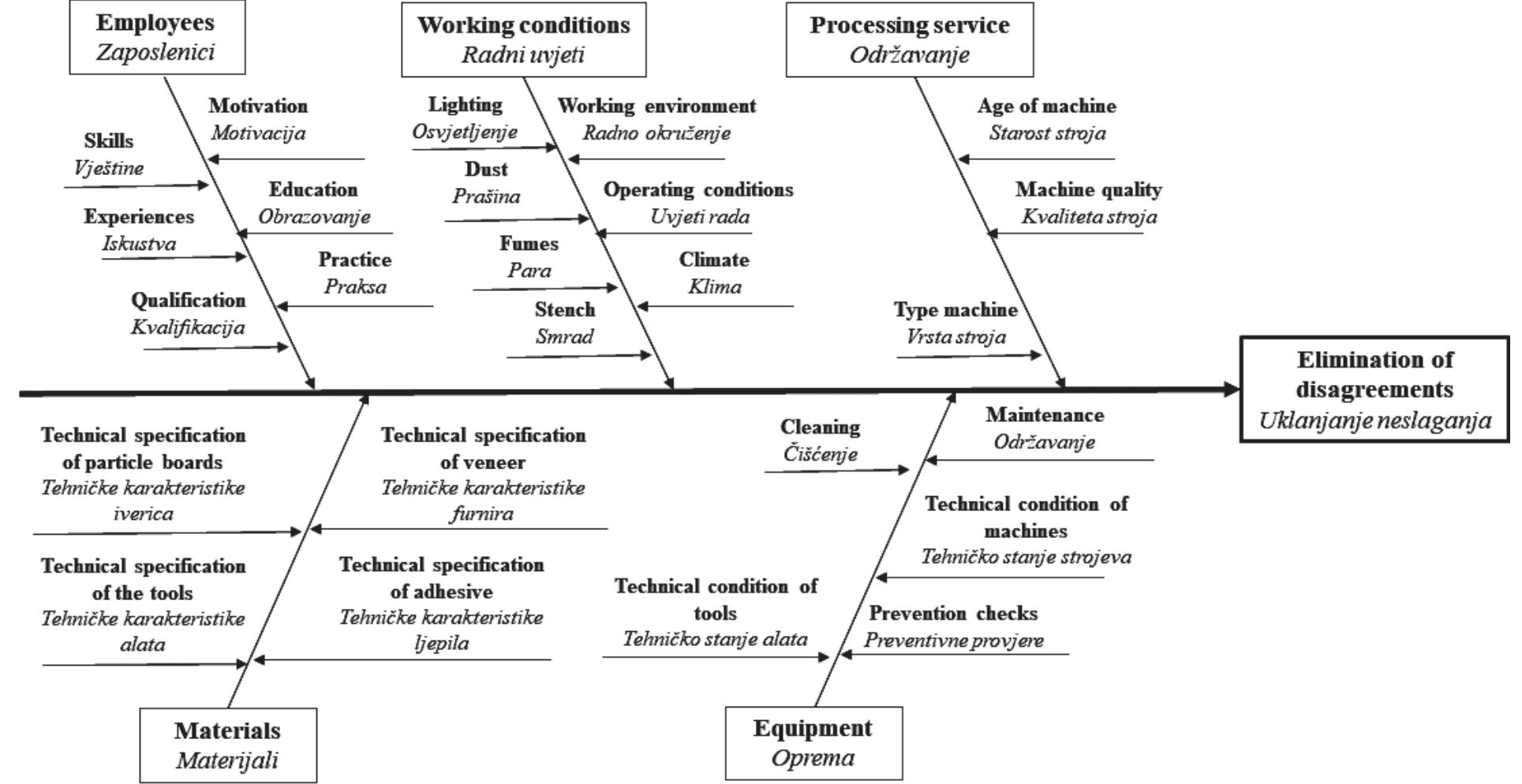 Ishikawa diagram of decomposition of elimination of