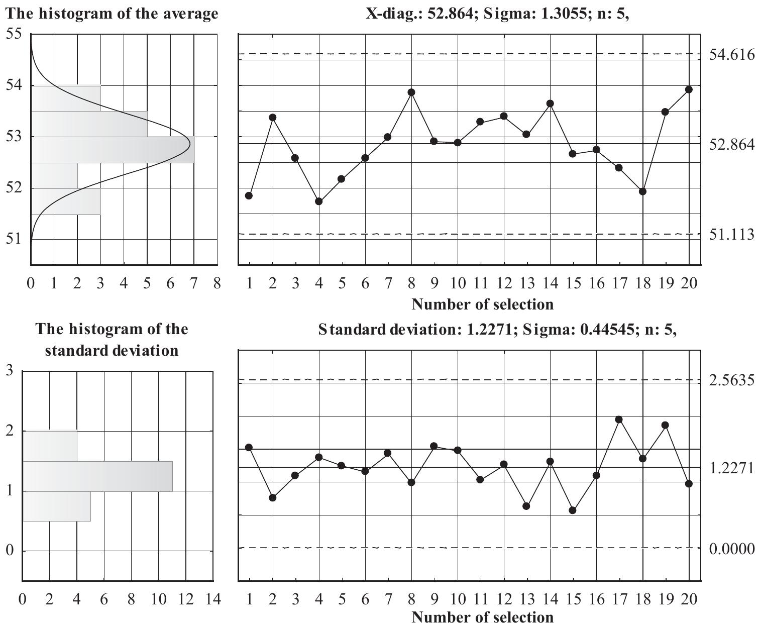 Control charts of average and standard deviation for the