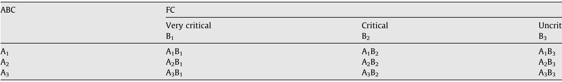The matrix of abc and fuzzy classification table 8