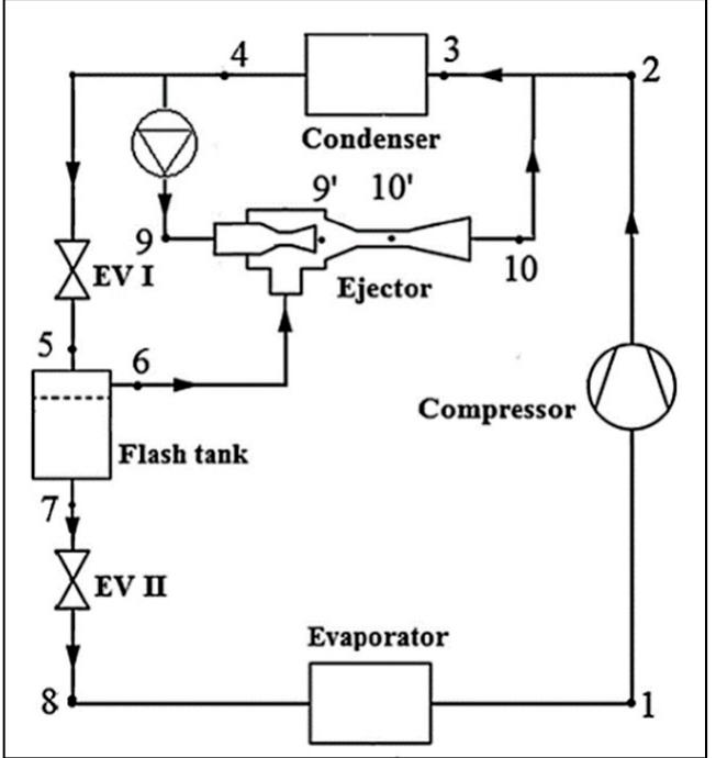 Schematic diagram of ejector-sub-cooled eerc [182]. shen et