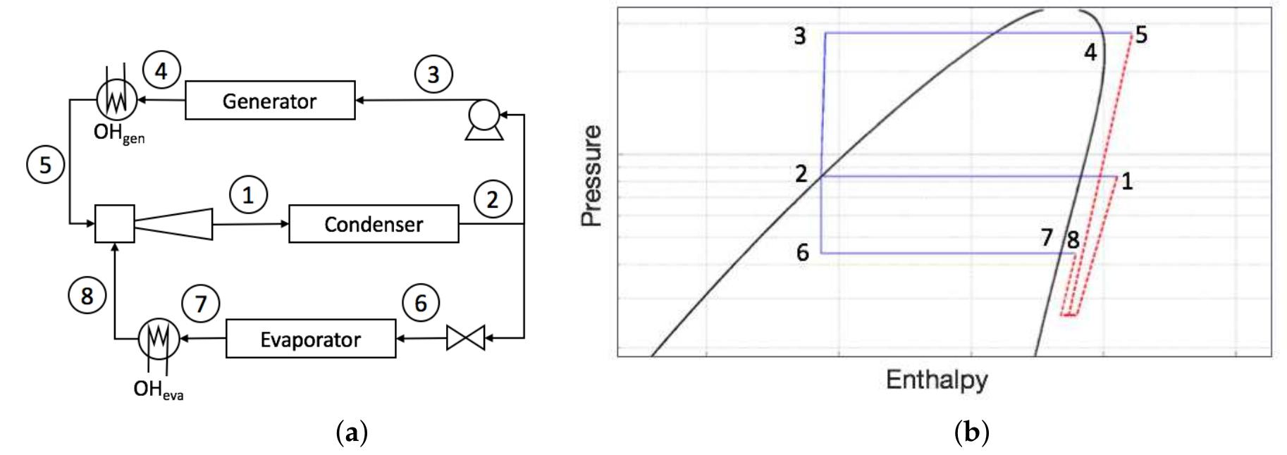 (a) flow process diagram and (b) pressure-enthalpy diagram