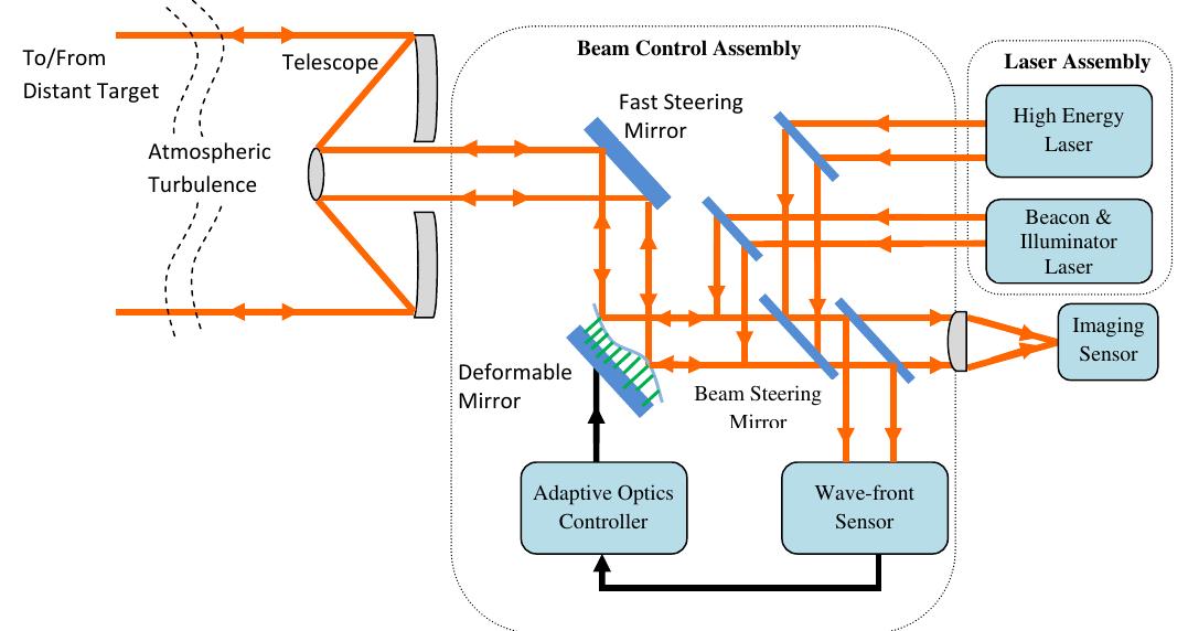 Demonstration of beam control mechanism using adaptive